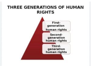 Human Rights - Three Generations of Human Rights - eSikhya