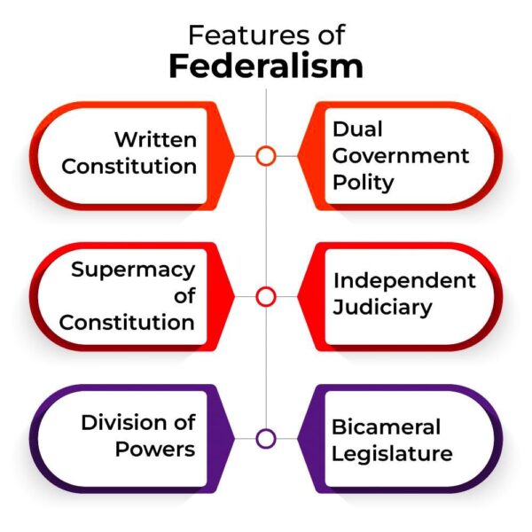 Federalism : Meaning, Features, Type's, Example's, Advantages ...
