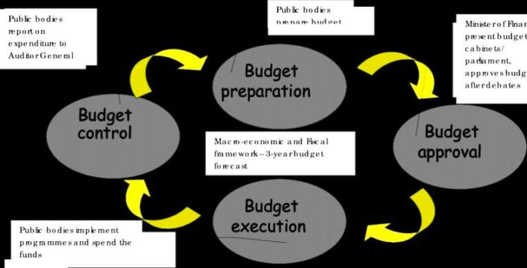 Budget Cycle in India - eSikhya